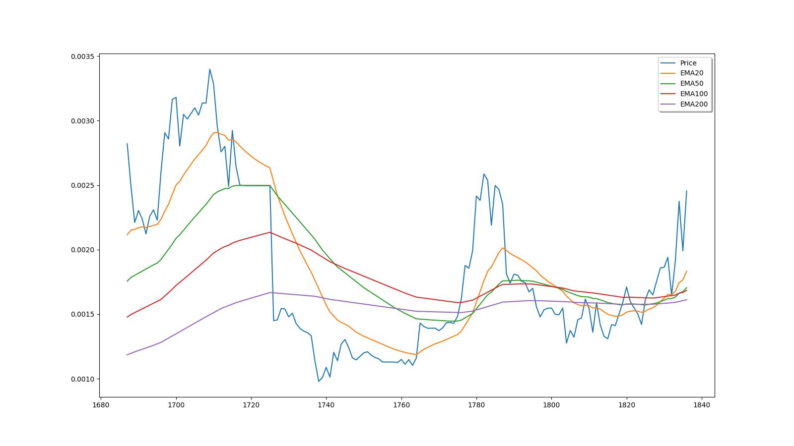 Handy Exponential Moving Averages