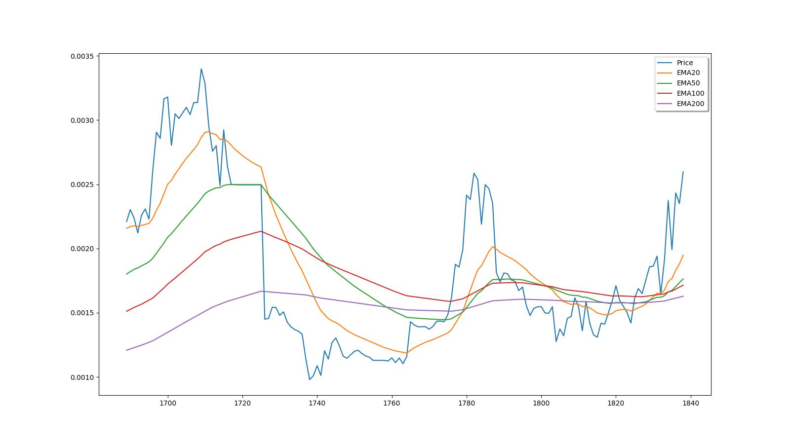 Handy Exponential Moving Averages