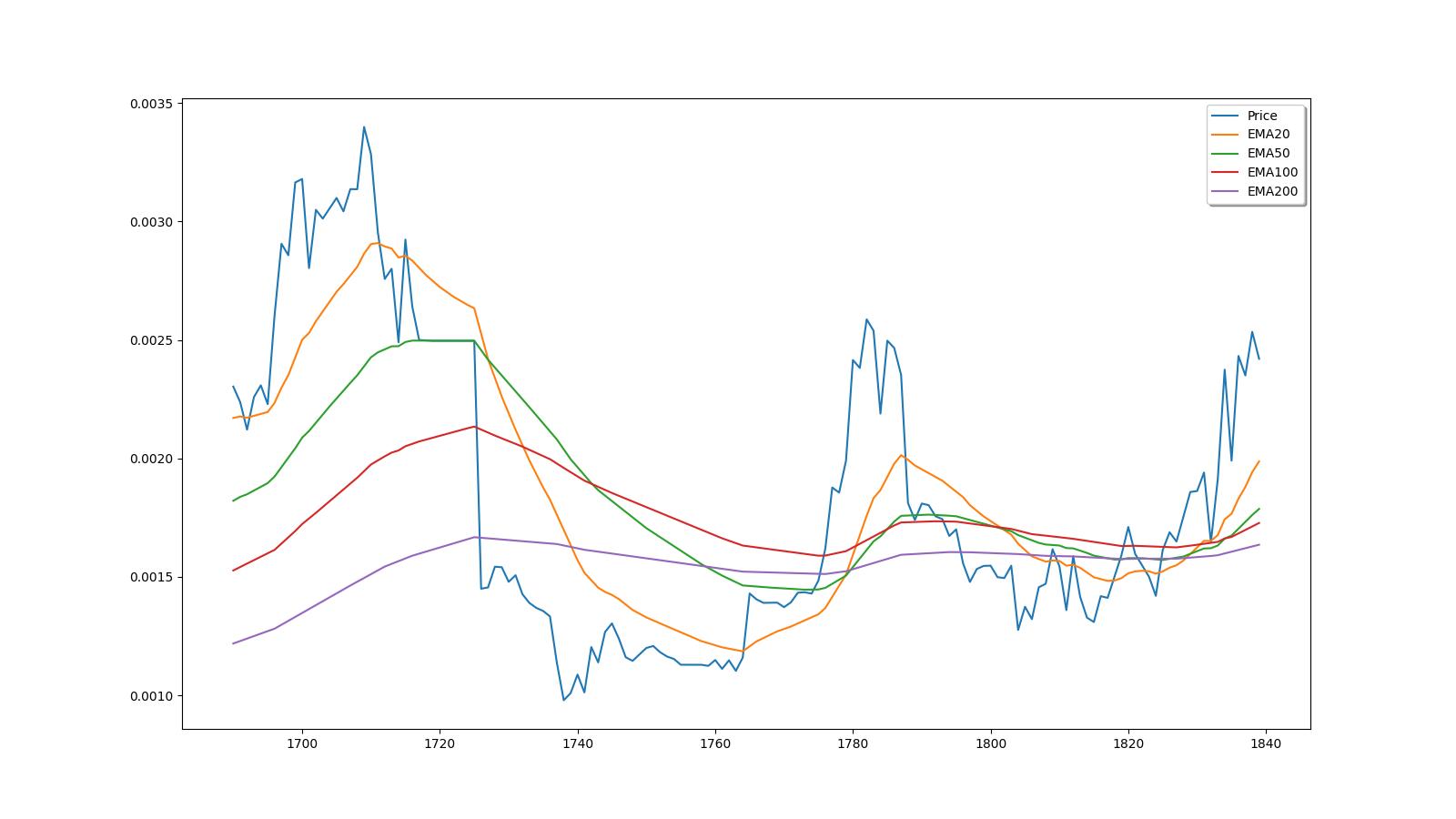 Handy Exponential Moving Averages