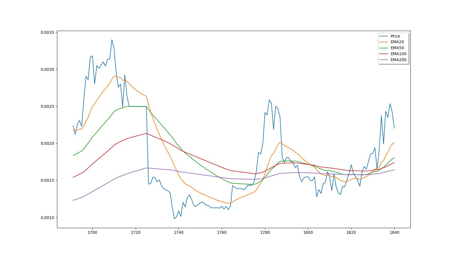 Handy Exponential Moving Averages