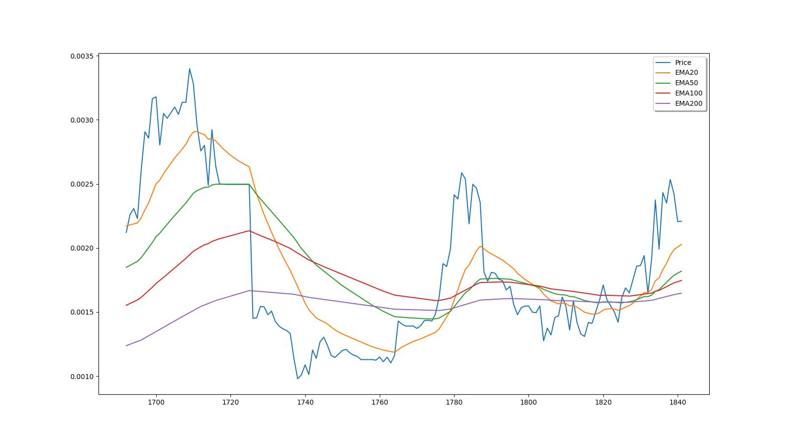 Handy Exponential Moving Averages