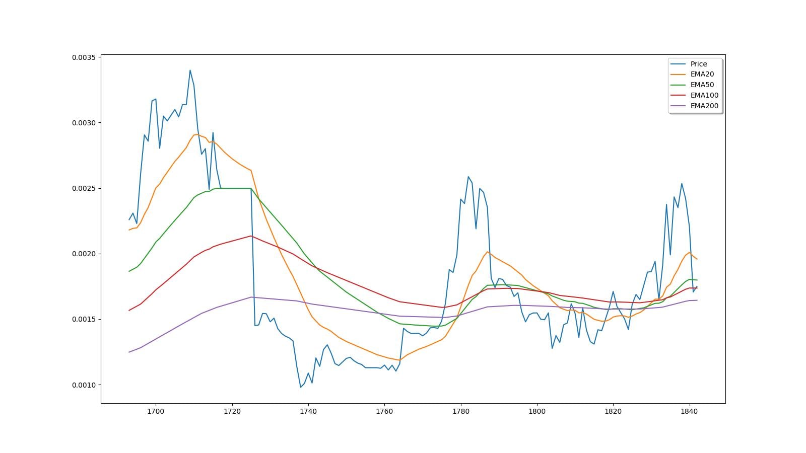 Handy Exponential Moving Averages
