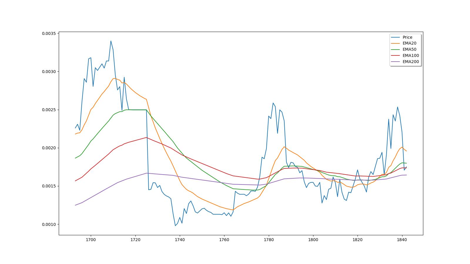 Handy Exponential Moving Averages
