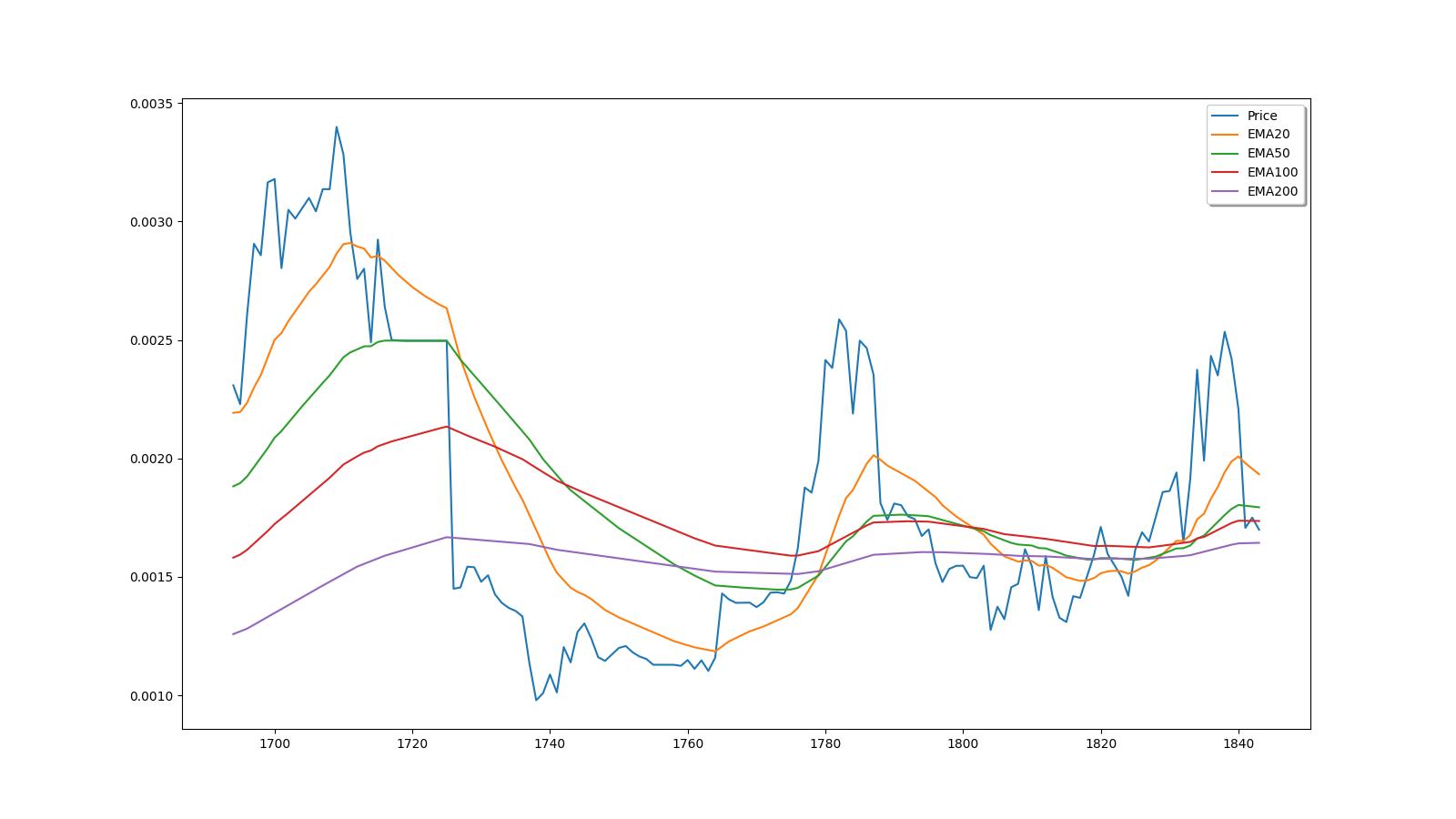 Handy Exponential Moving Averages