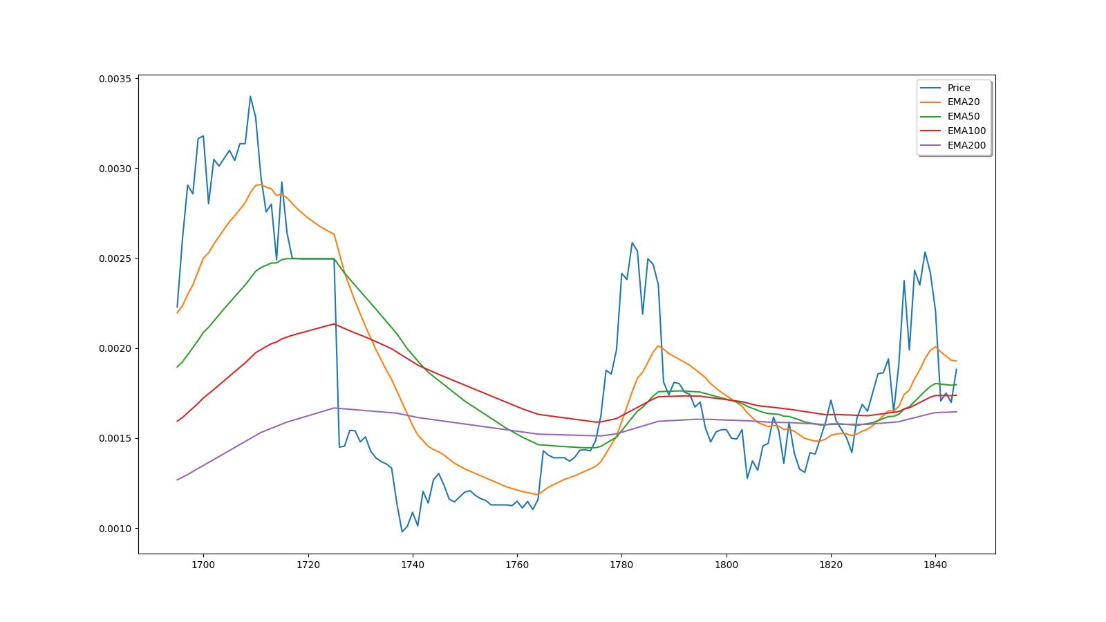 Handy Exponential Moving Averages