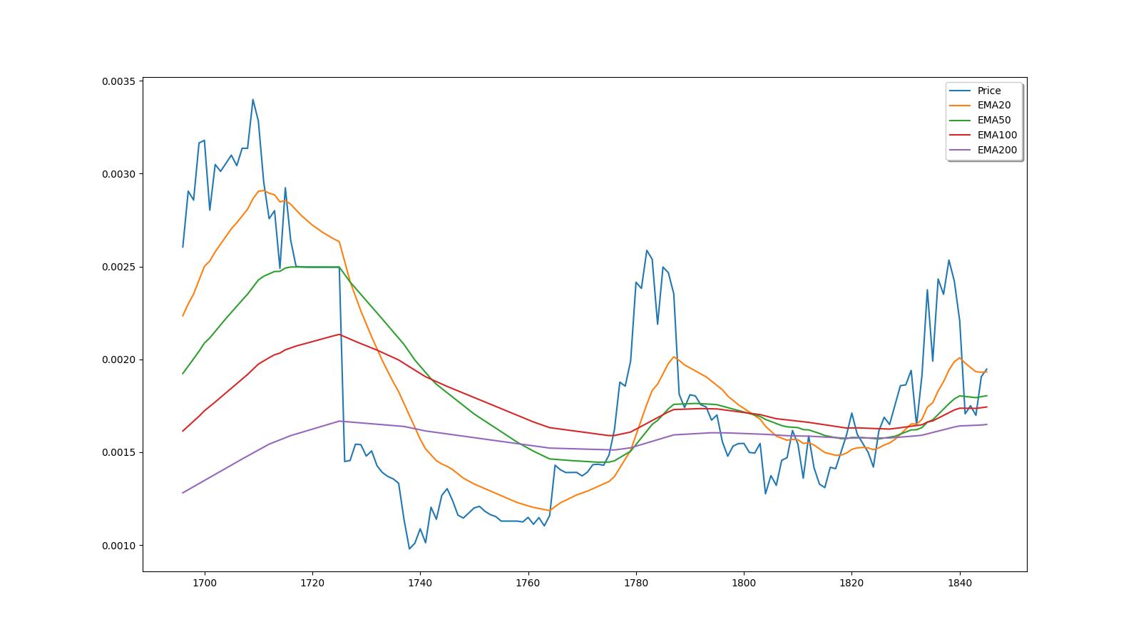 Handy Exponential Moving Averages