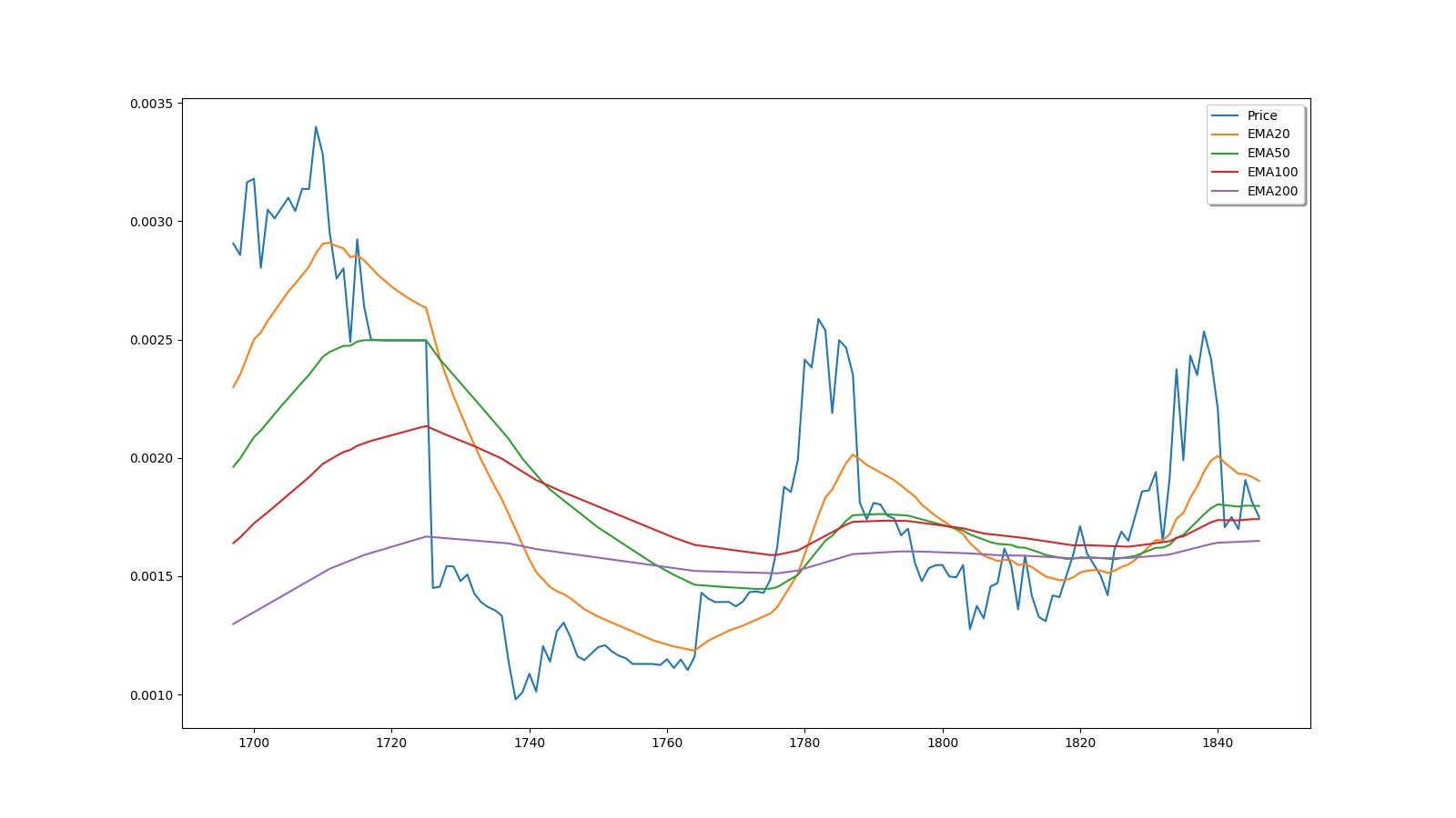 Handy Exponential Moving Averages