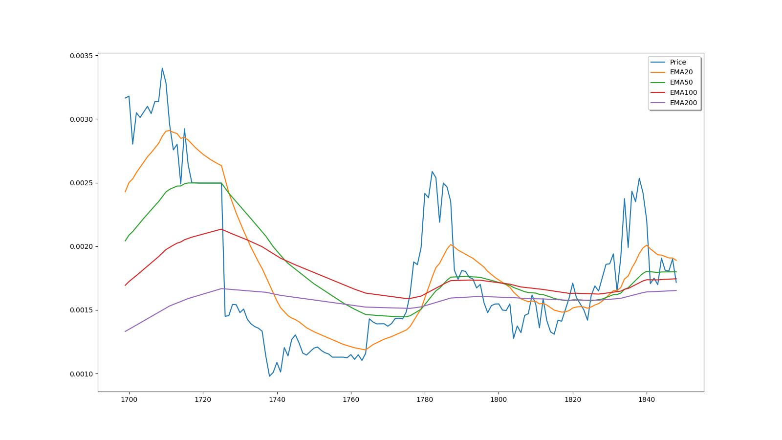 Handy Exponential Moving Averages