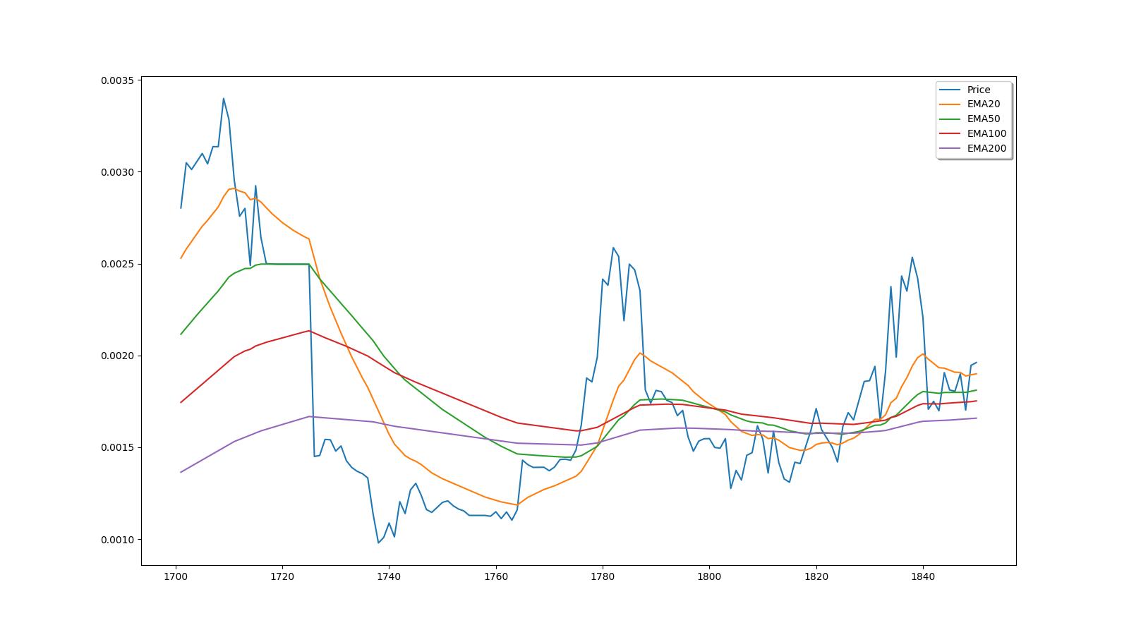 Handy Exponential Moving Averages