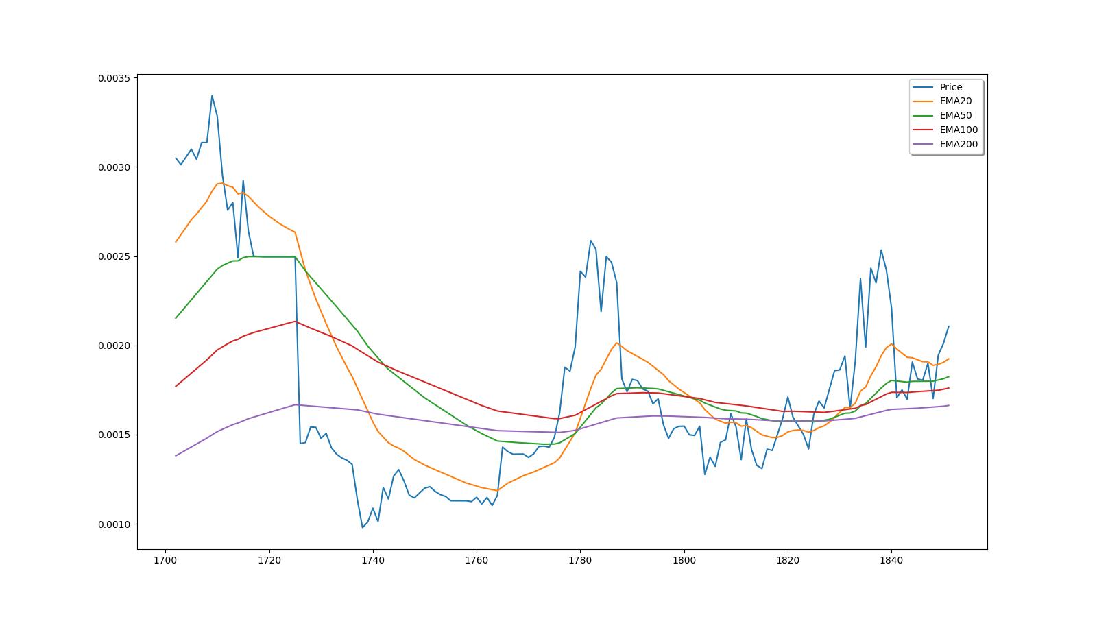 Handy Exponential Moving Averages