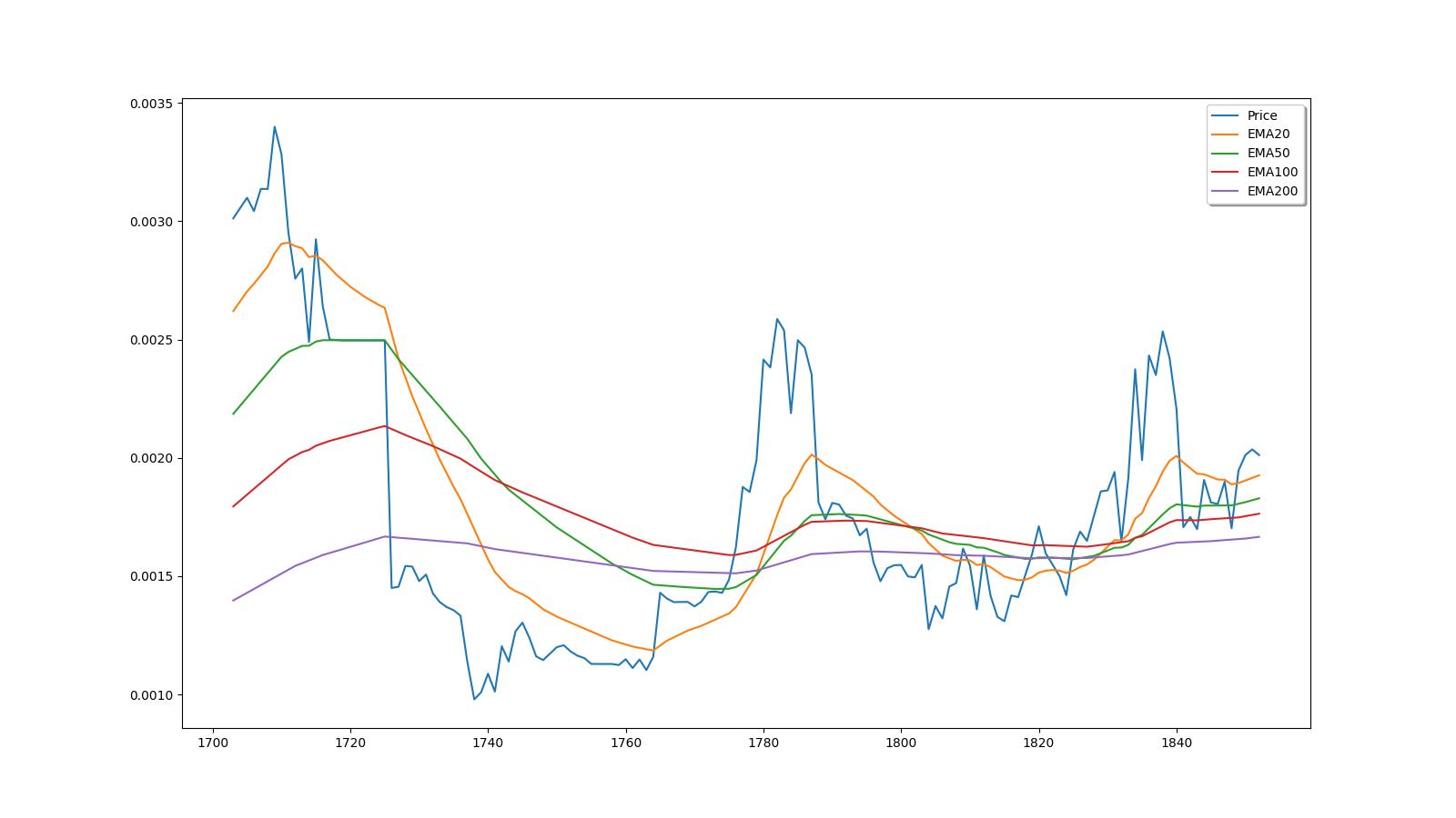 핸디 Exponential Moving Averages