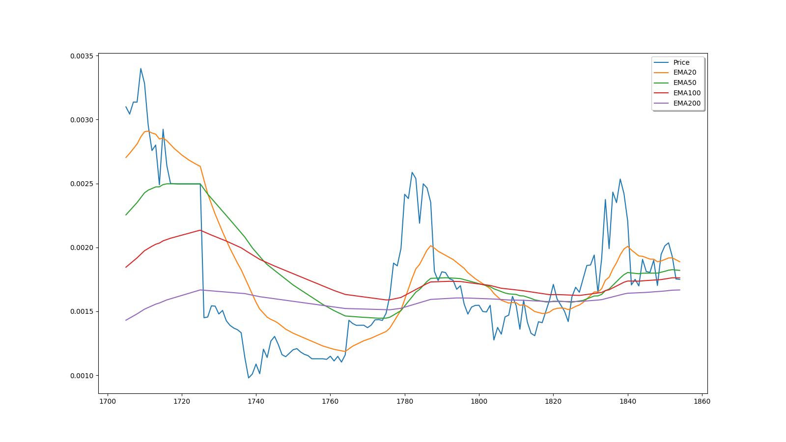 Handy Exponential Moving Averages