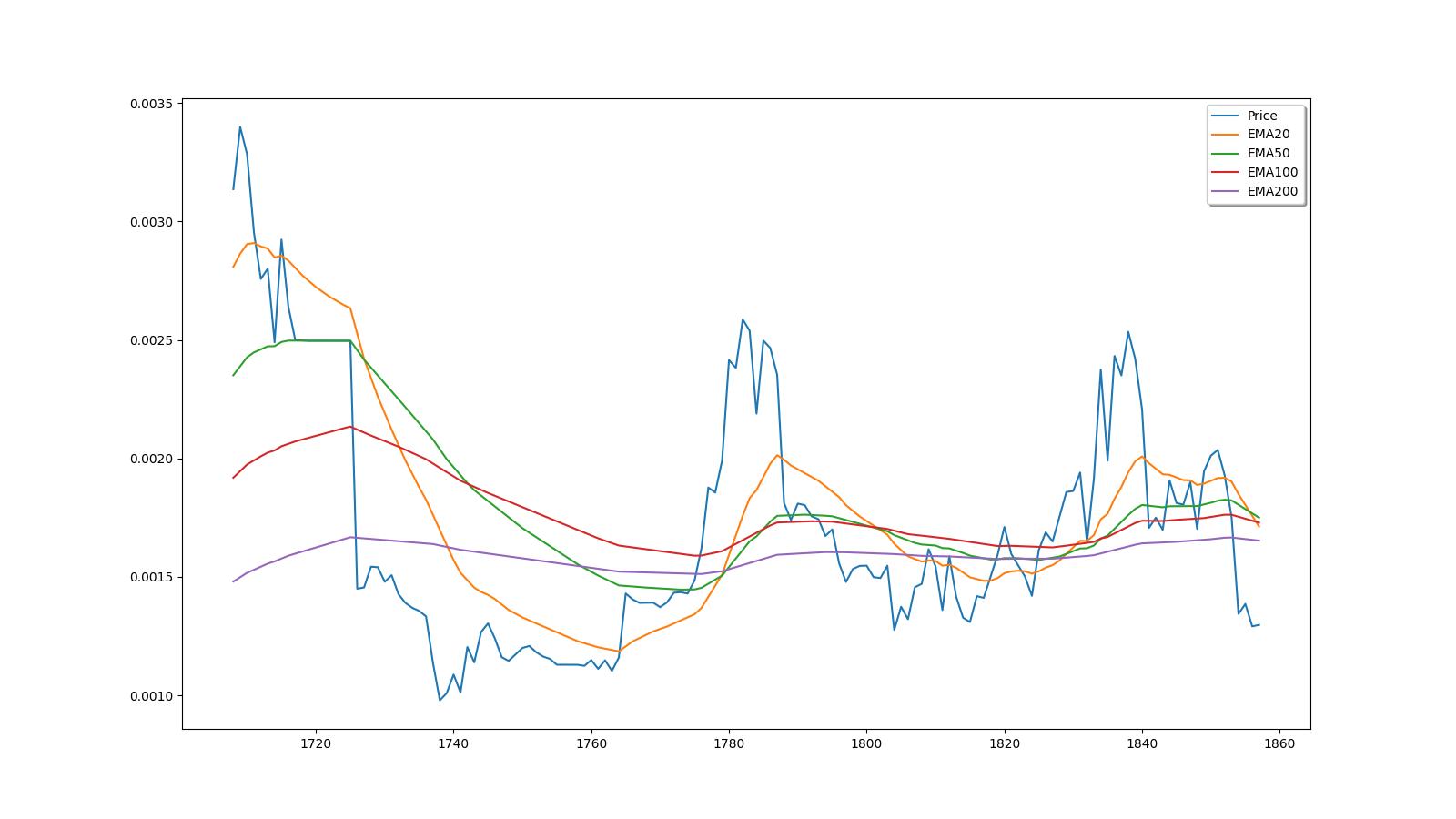 Handy Exponential Moving Averages