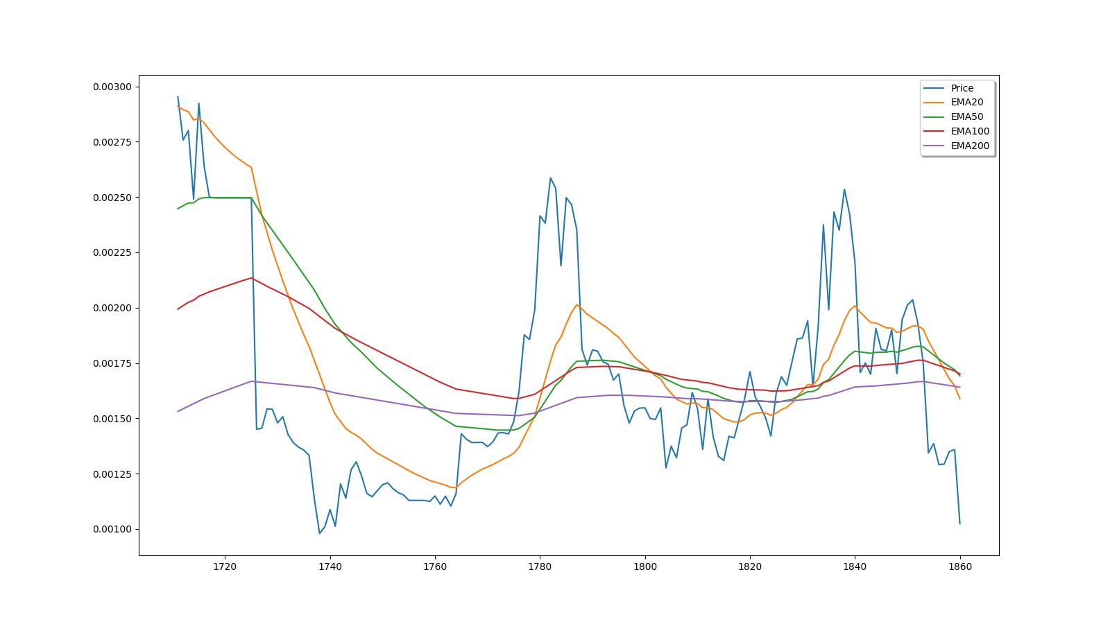 Handy Exponential Moving Averages