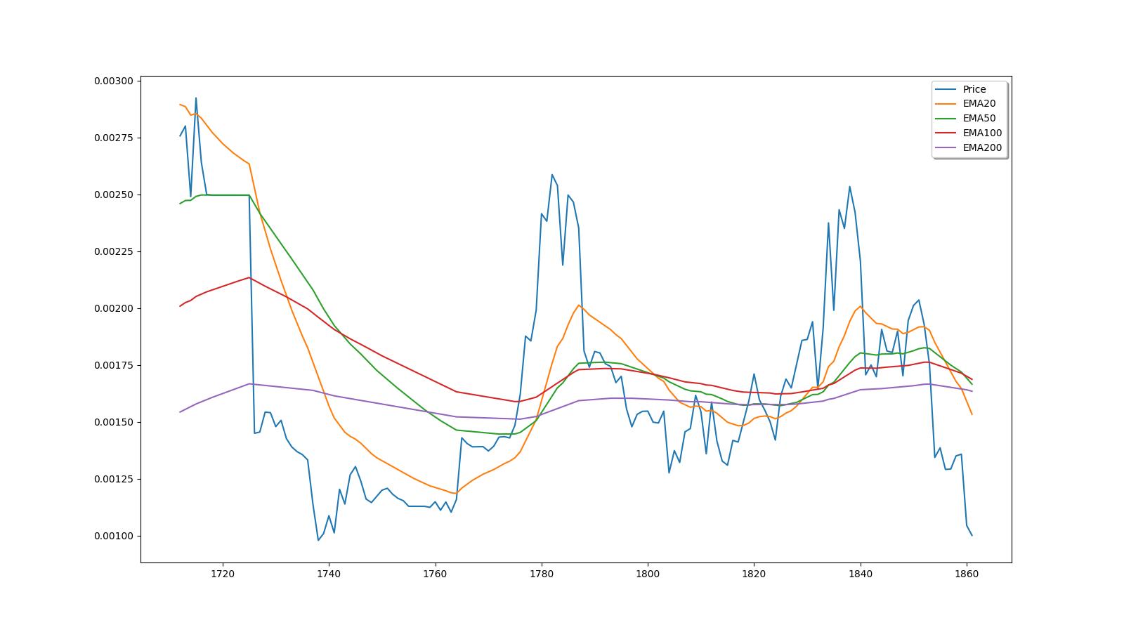 Handy Exponential Moving Averages