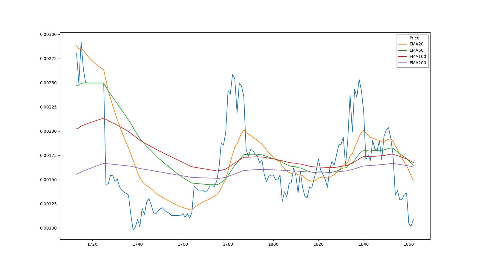 Handy Exponential Moving Averages