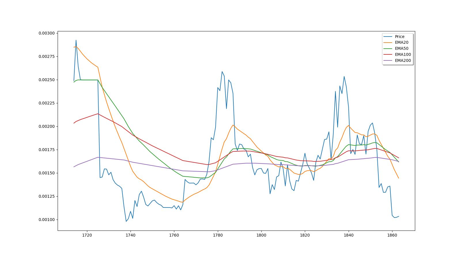 Handy Exponential Moving Averages