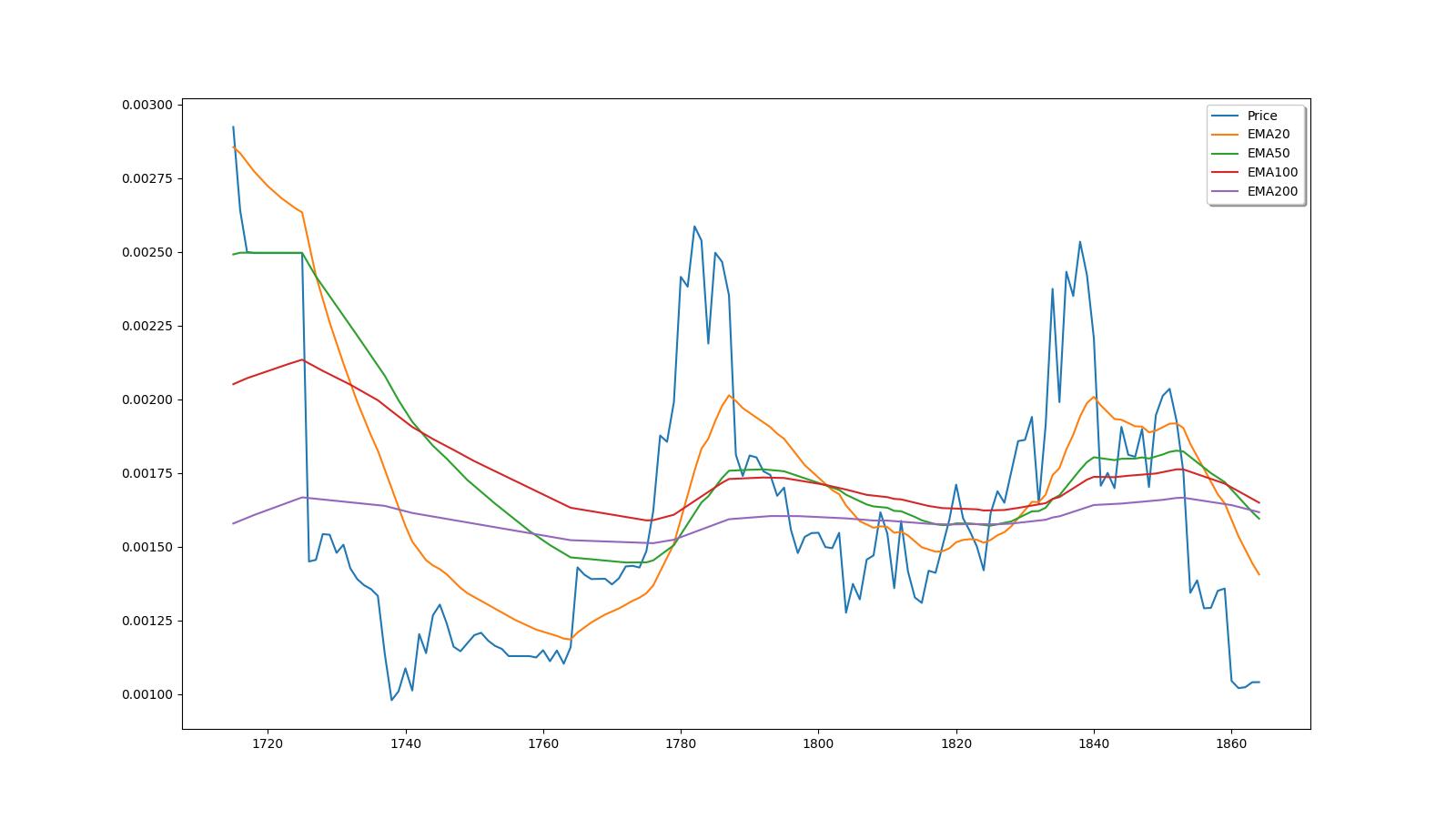 Handy Exponential Moving Averages