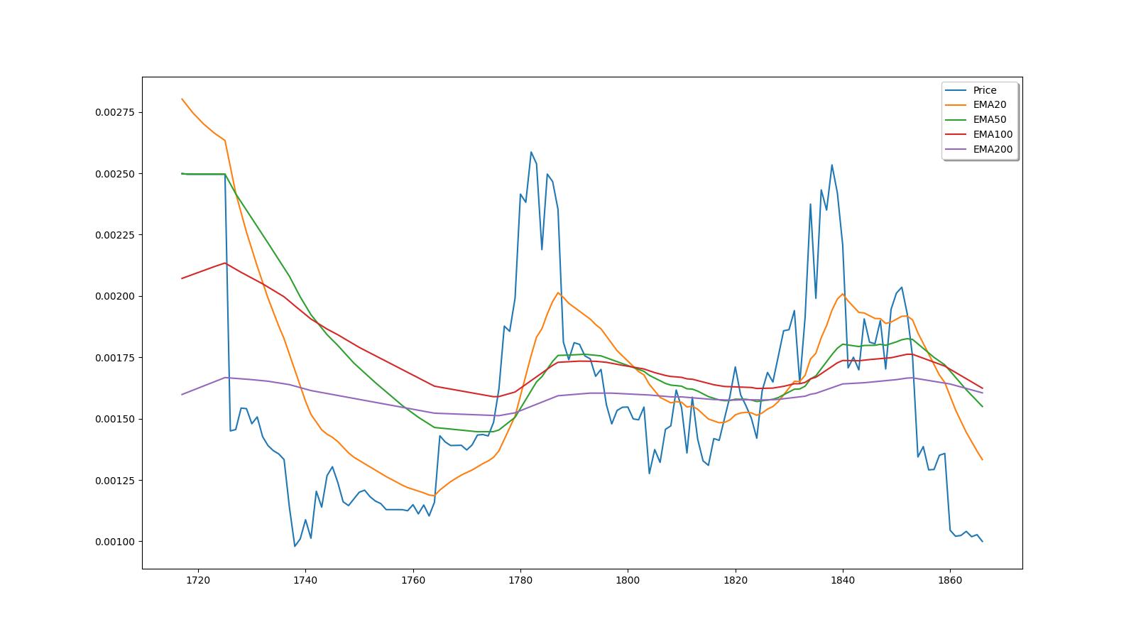 Handy Exponential Moving Averages