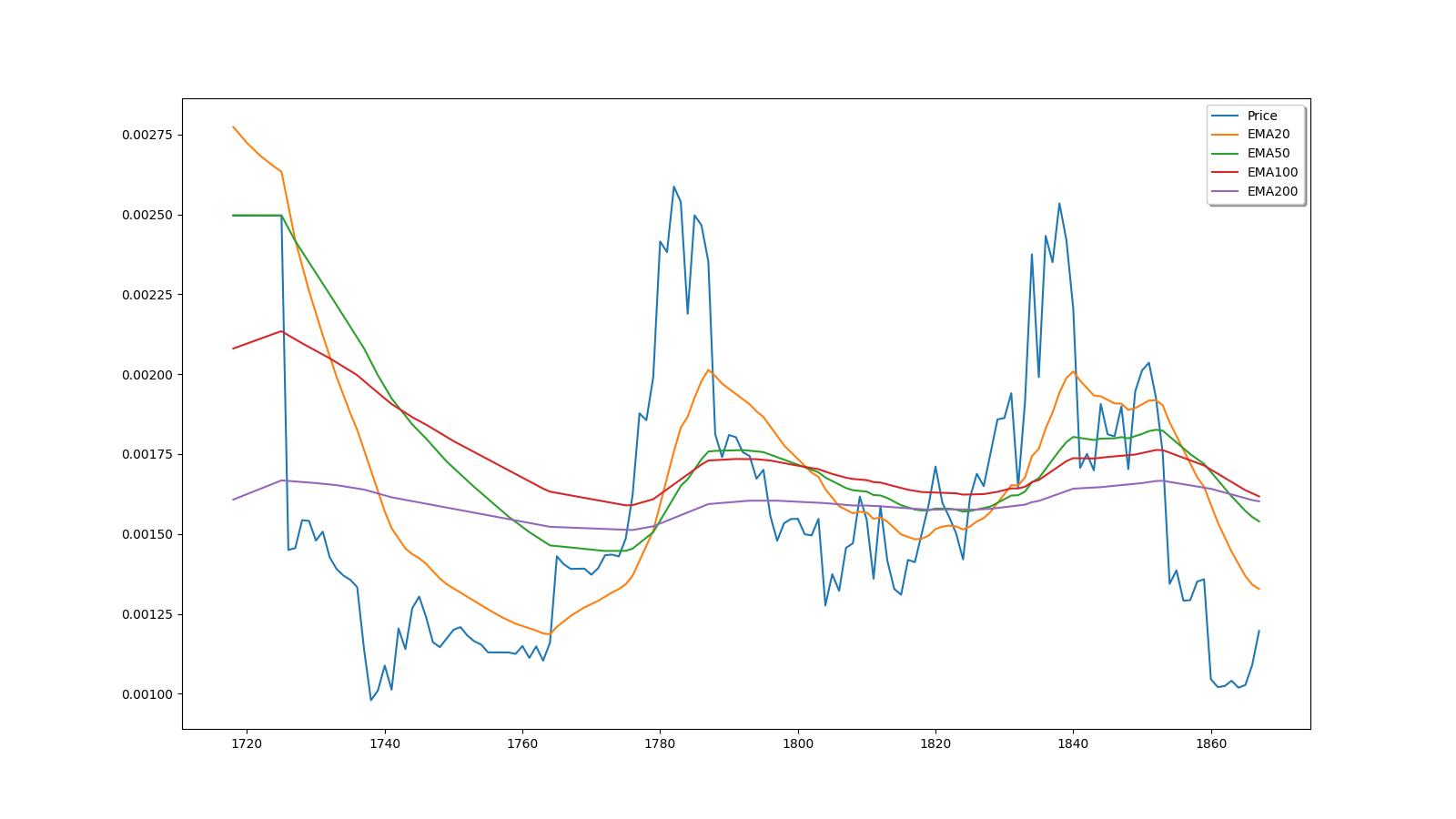 Handy Exponential Moving Averages