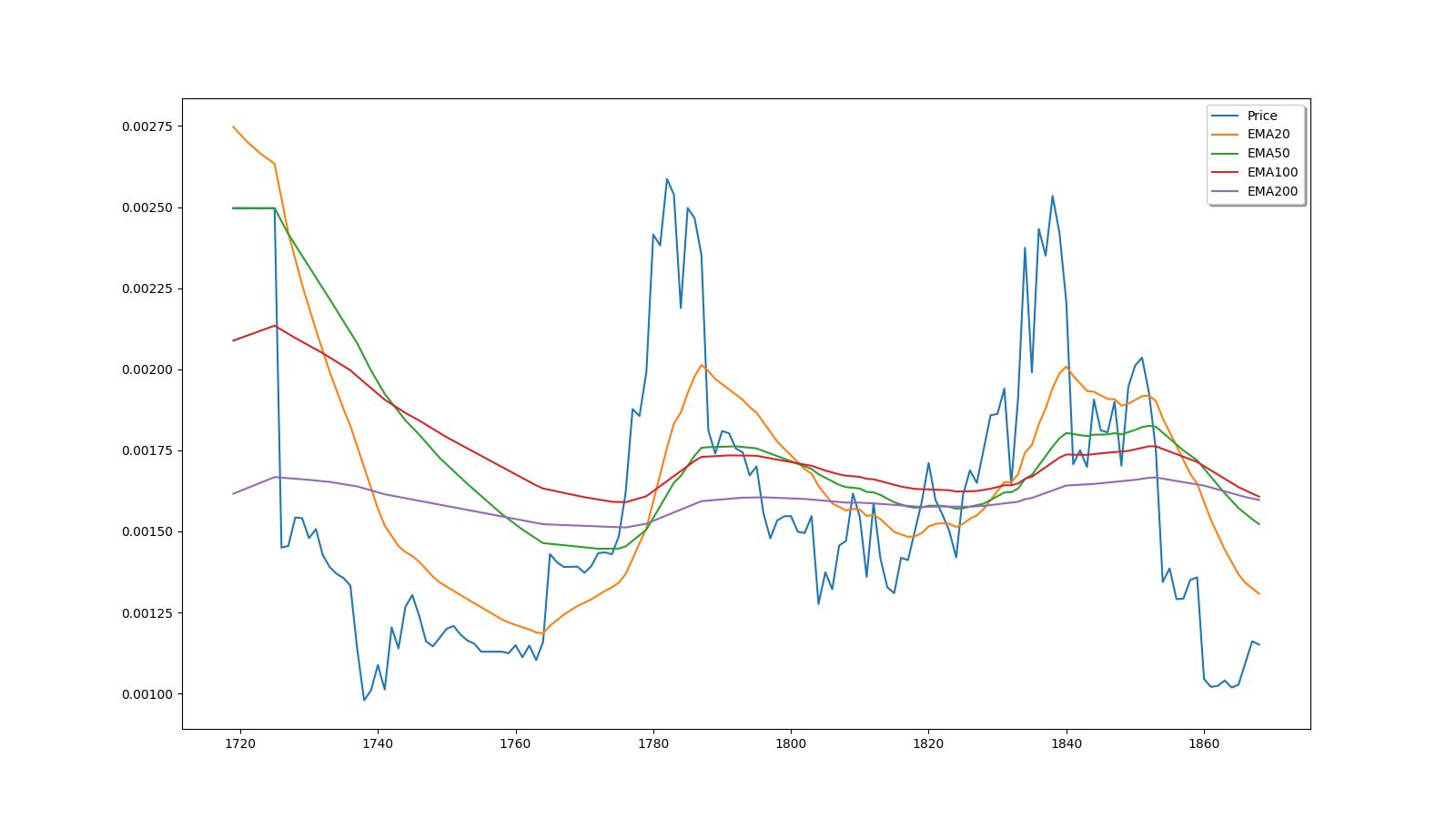Handy Exponential Moving Averages