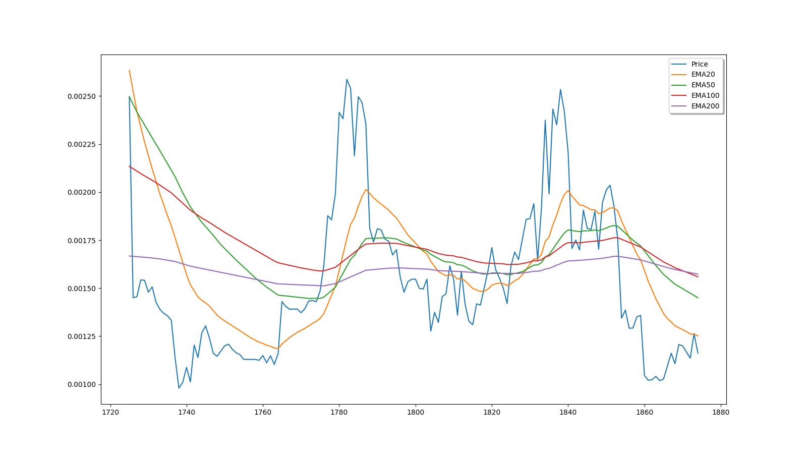 Handy Exponential Moving Averages