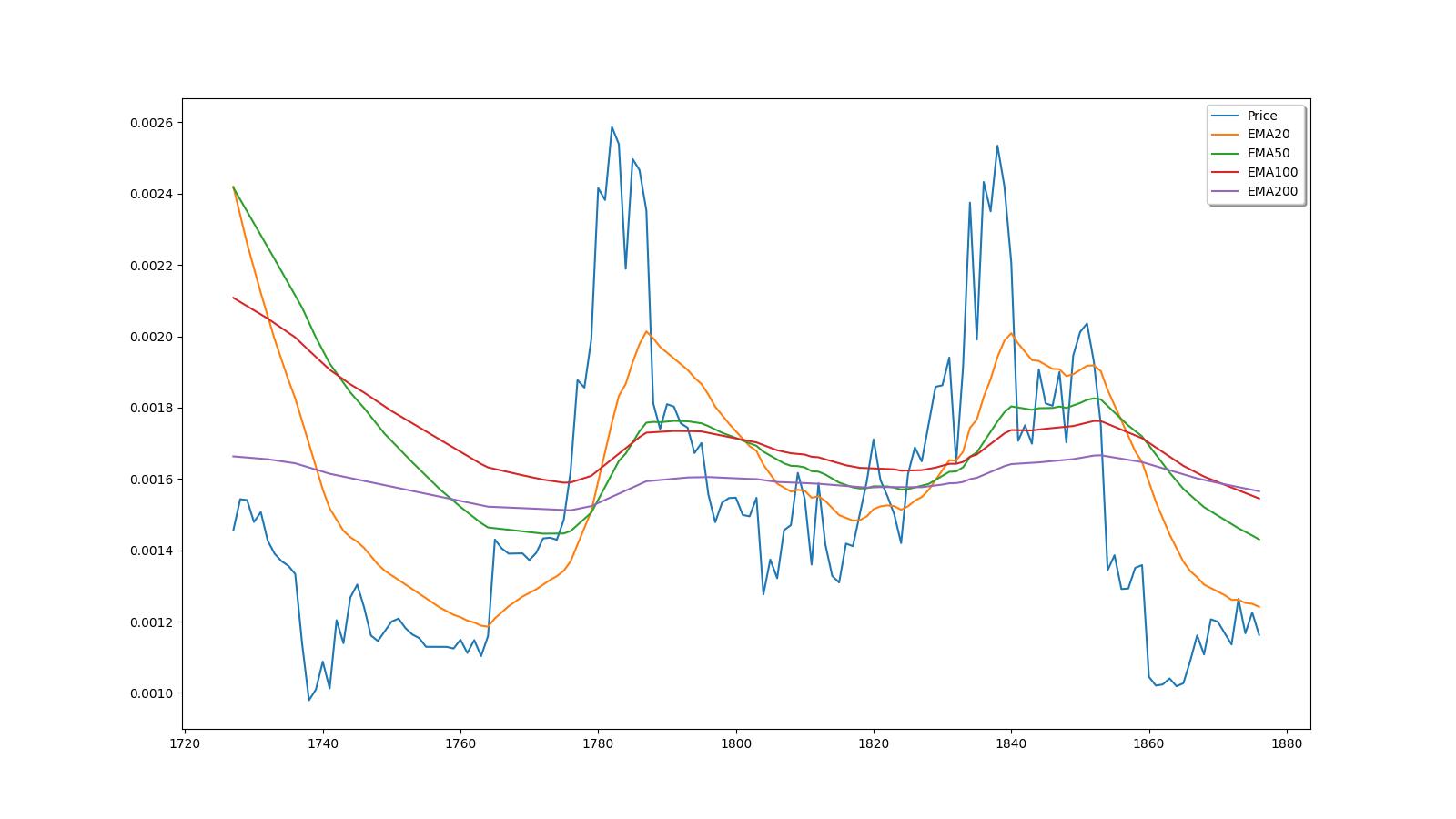 Handy Exponential Moving Averages