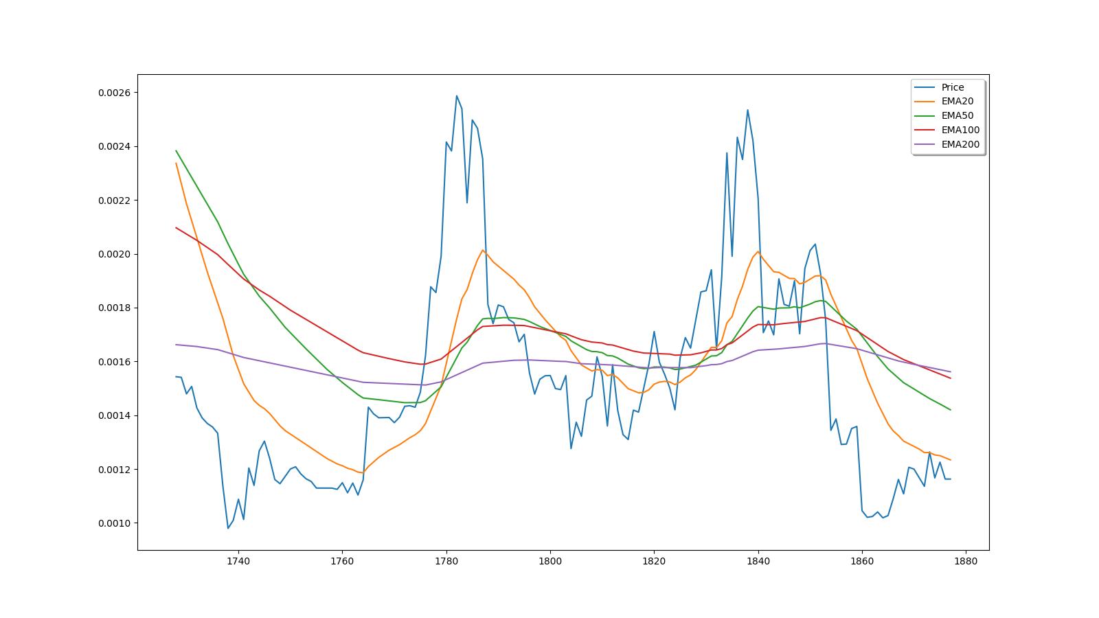 Handy Exponential Moving Averages