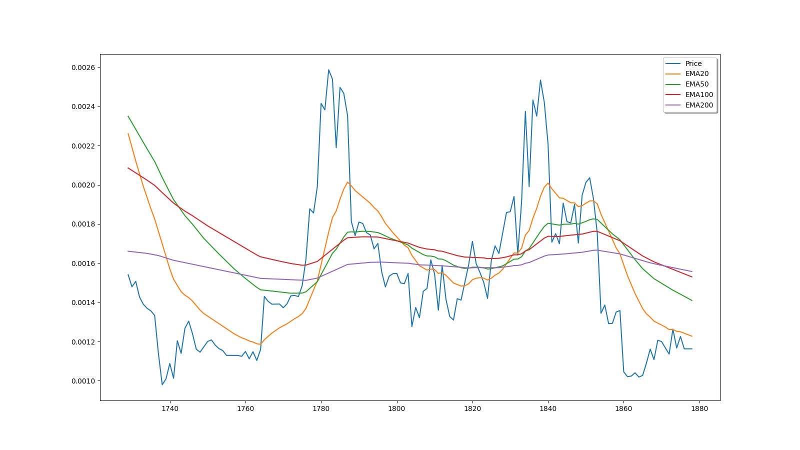 Handy Exponential Moving Averages