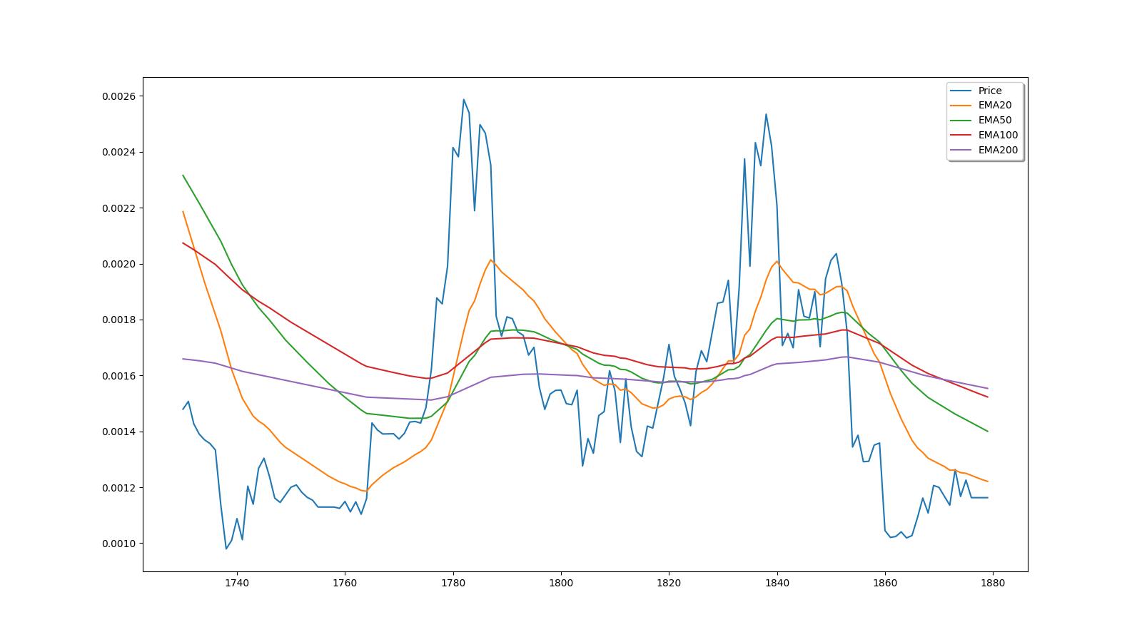 Handy Exponential Moving Averages