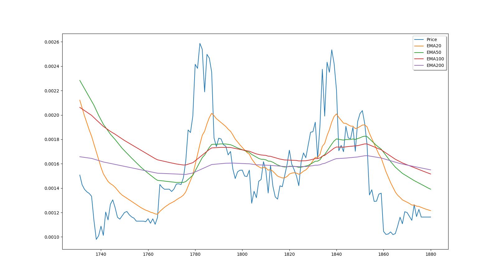 Handy Exponential Moving Averages