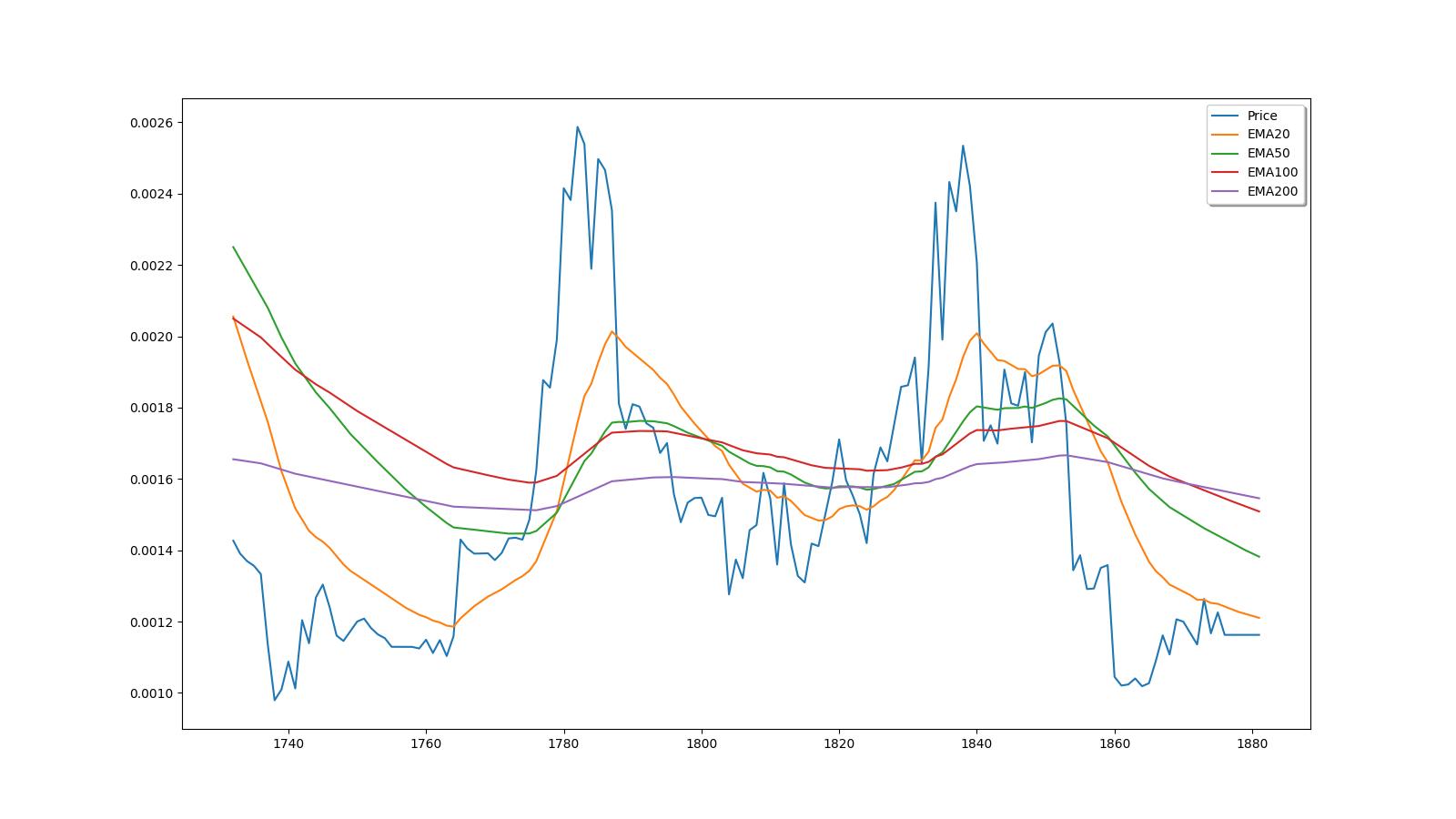 Handy Exponential Moving Averages