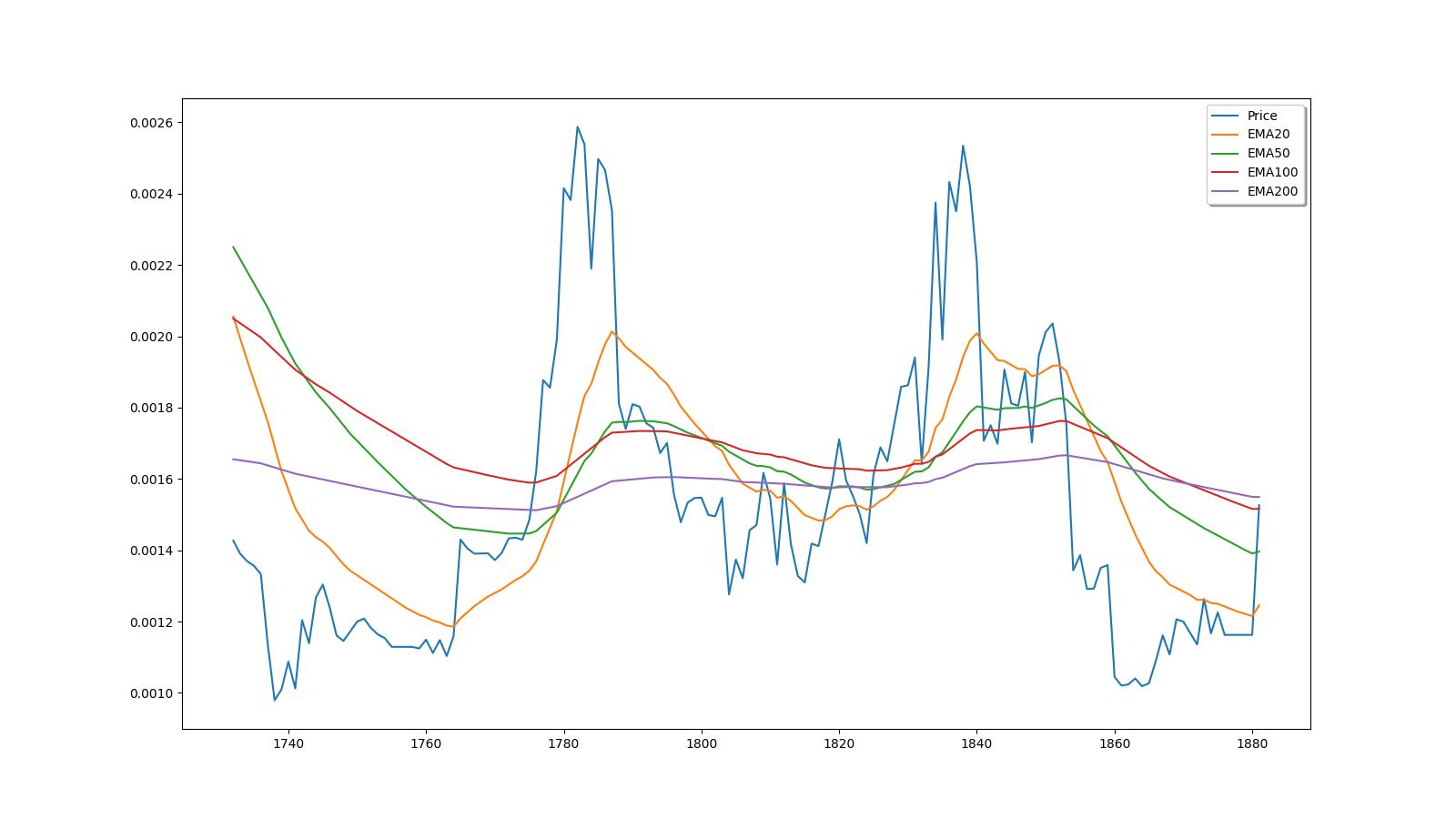 Handy Exponential Moving Averages