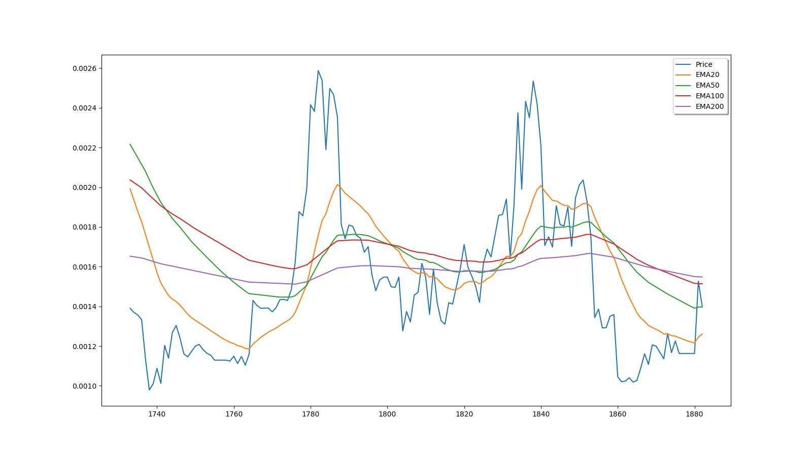 Handy Exponential Moving Averages