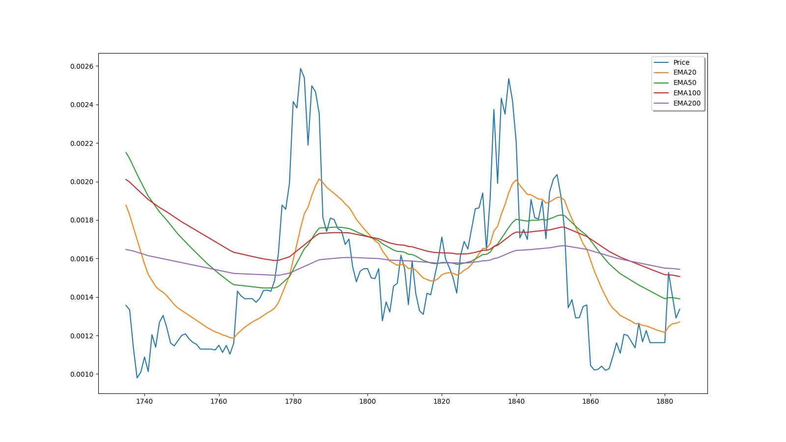 Handy Exponential Moving Averages