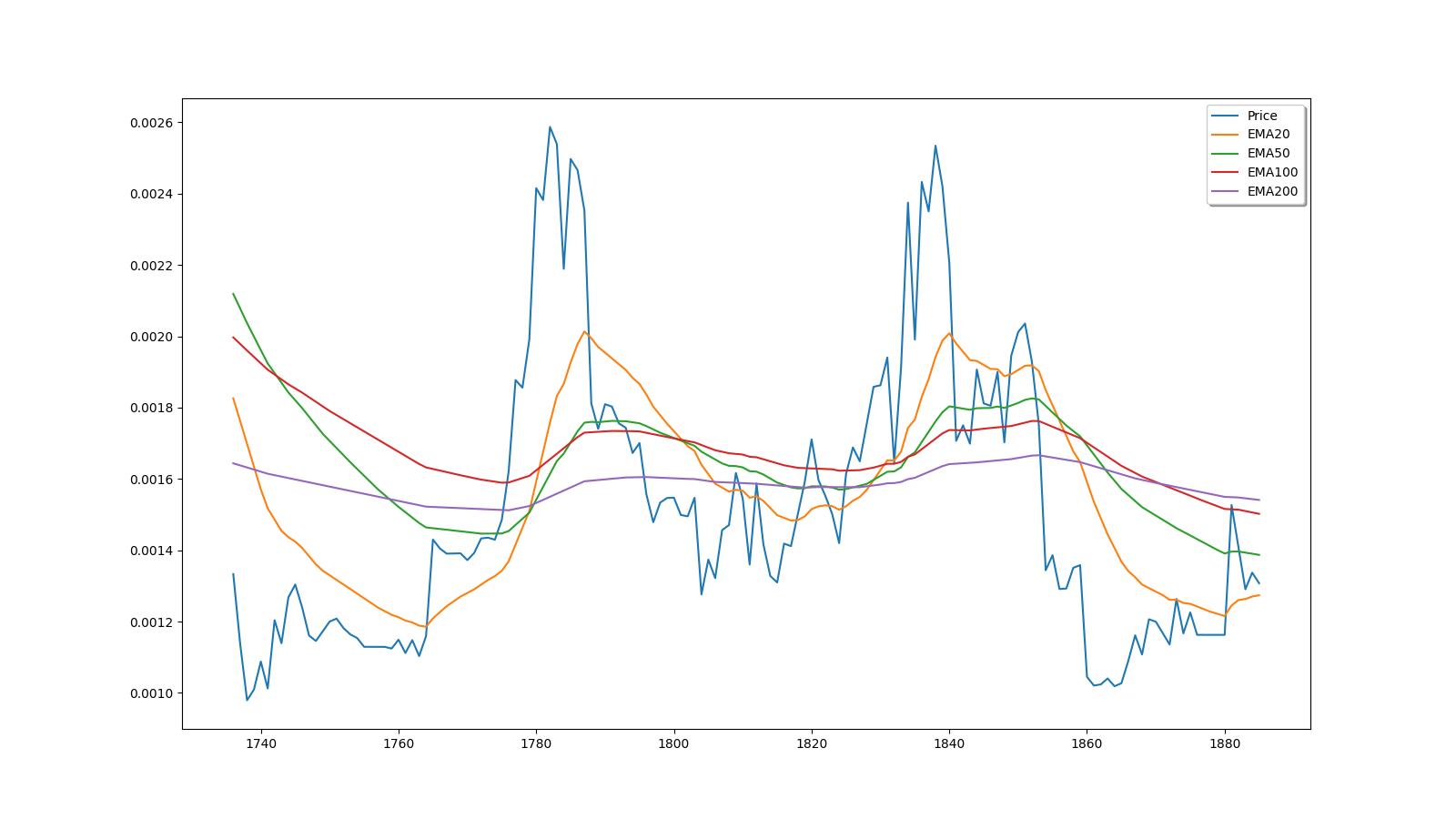 Handy Exponential Moving Averages