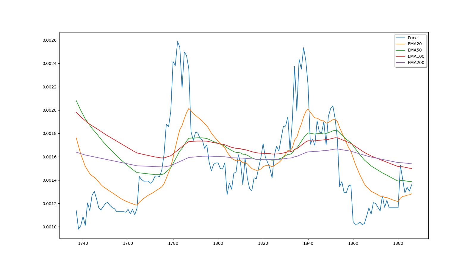 Handy Exponential Moving Averages