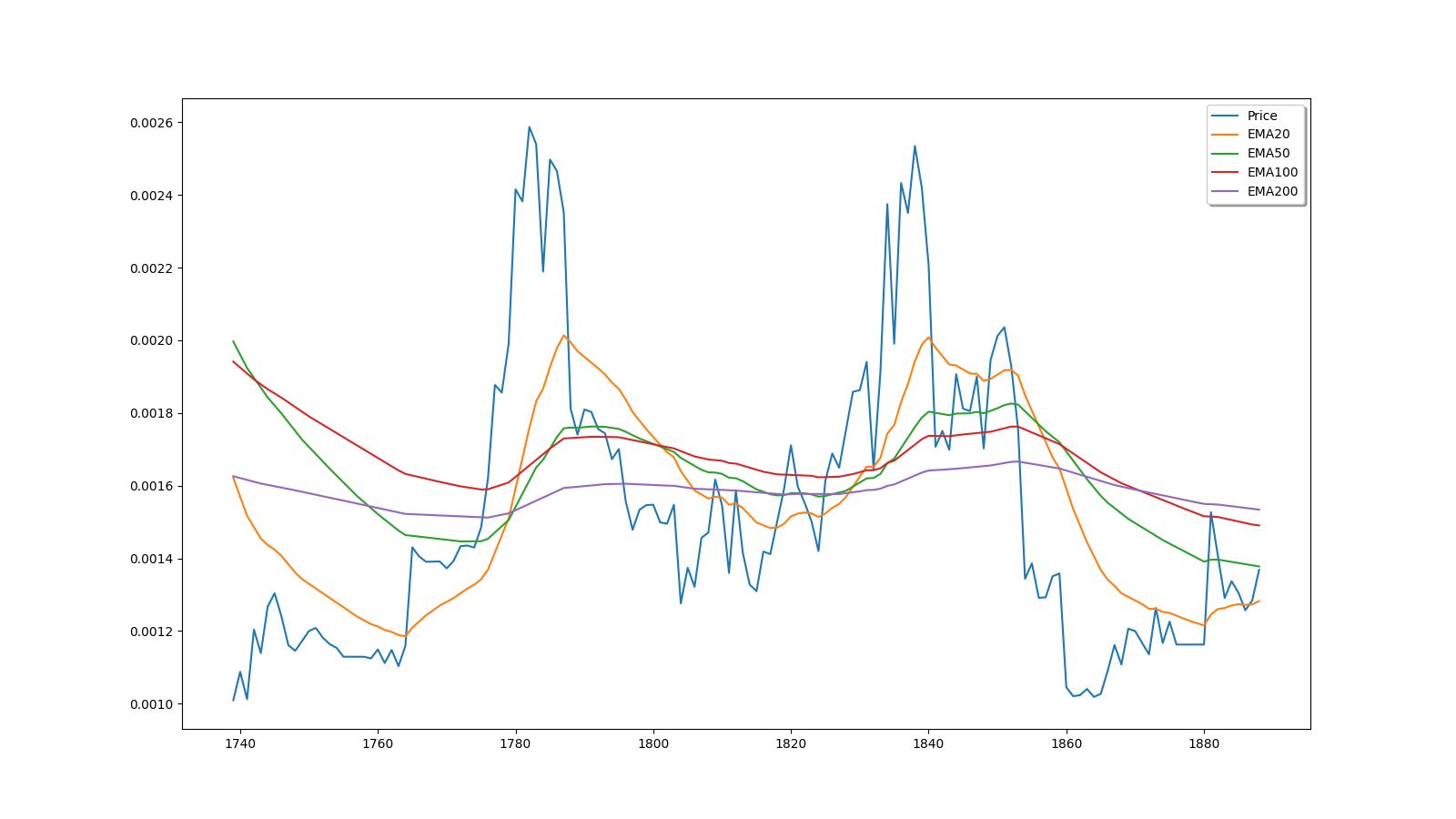 Handy Exponential Moving Averages
