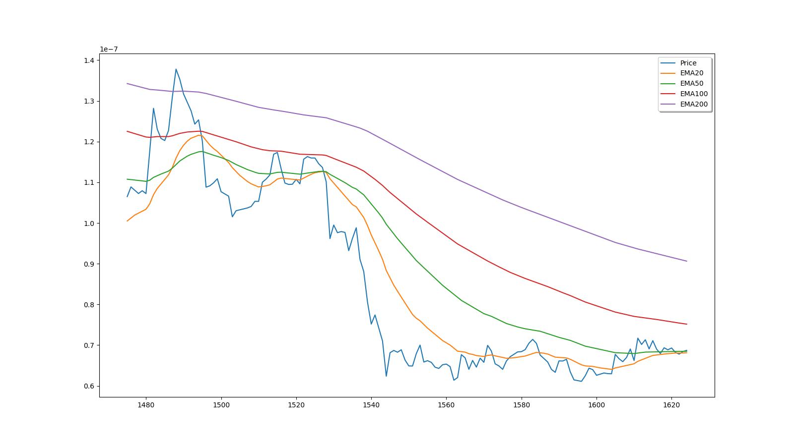 Hanu Yokia Exponential Moving Averages