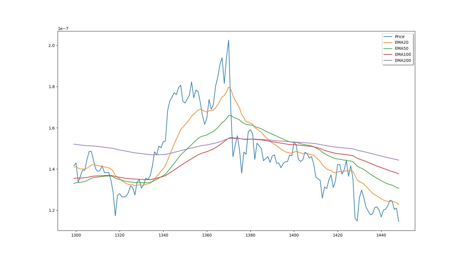 Hanu Yokia Exponential Moving Averages