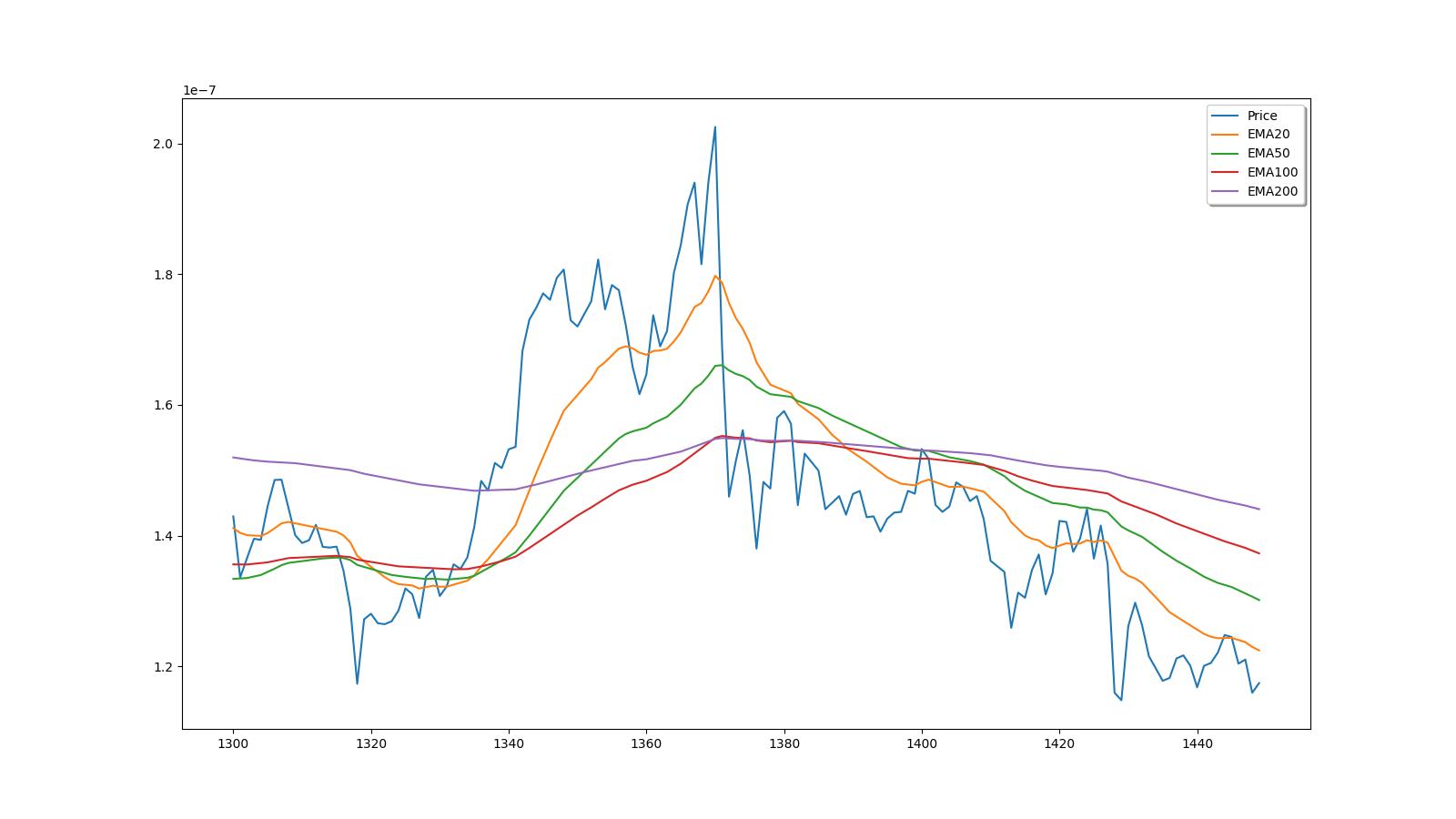 Hanu Yokia Exponential Moving Averages