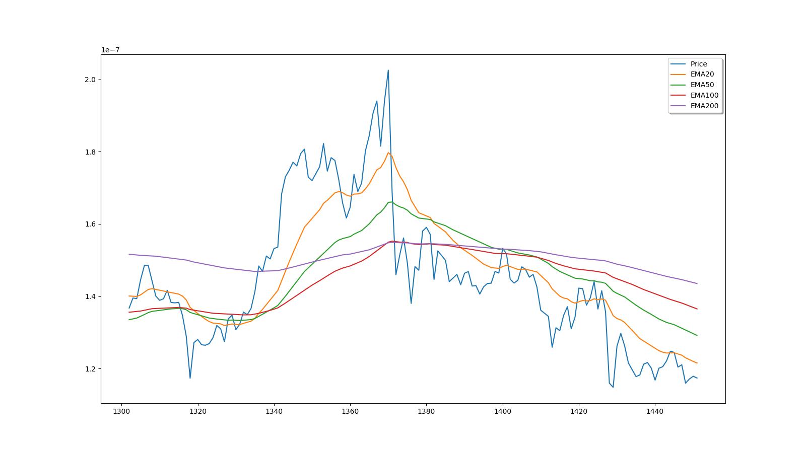 Hanu Yokia Exponential Moving Averages