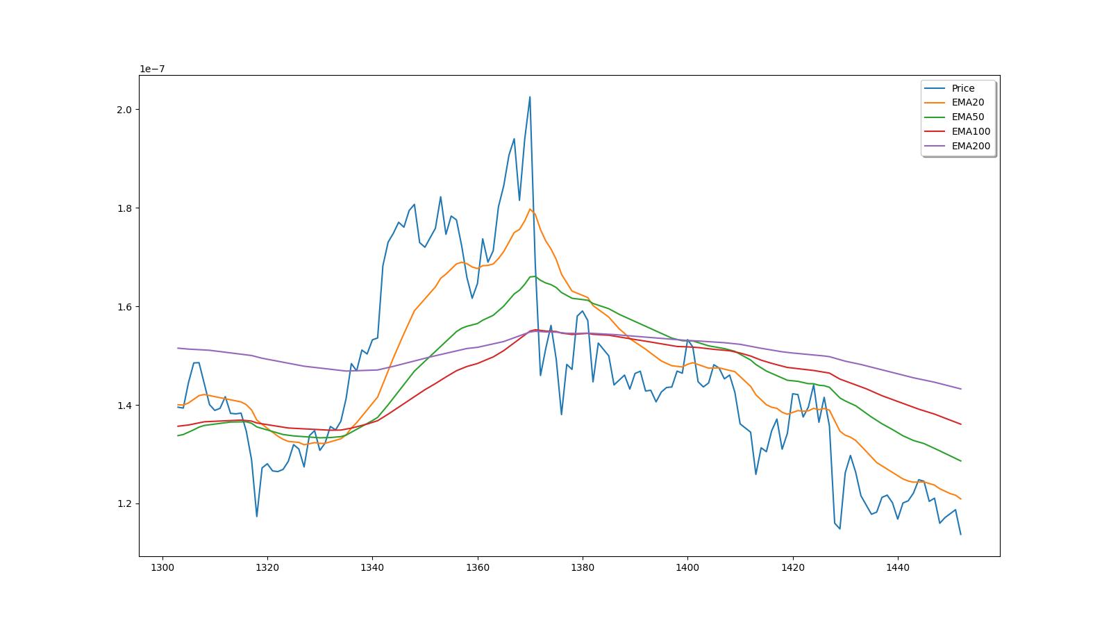 Hanu Yokia Exponential Moving Averages