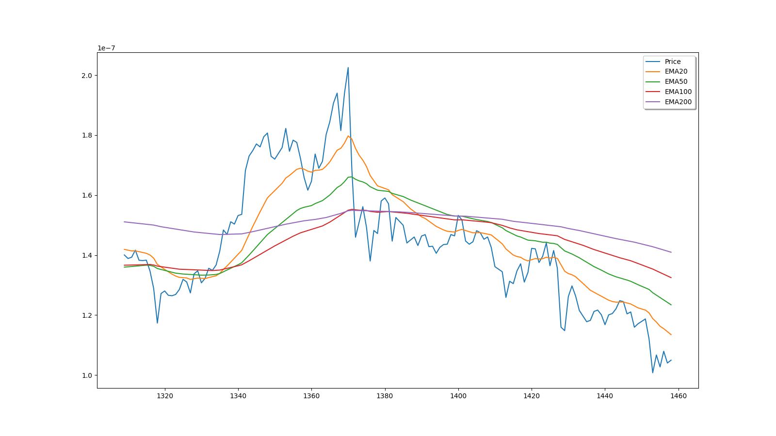 Hanu Yokia Exponential Moving Averages