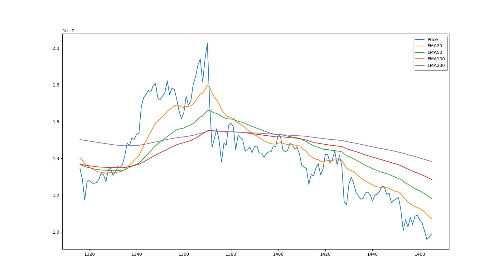 Hanu Yokia Exponential Moving Averages