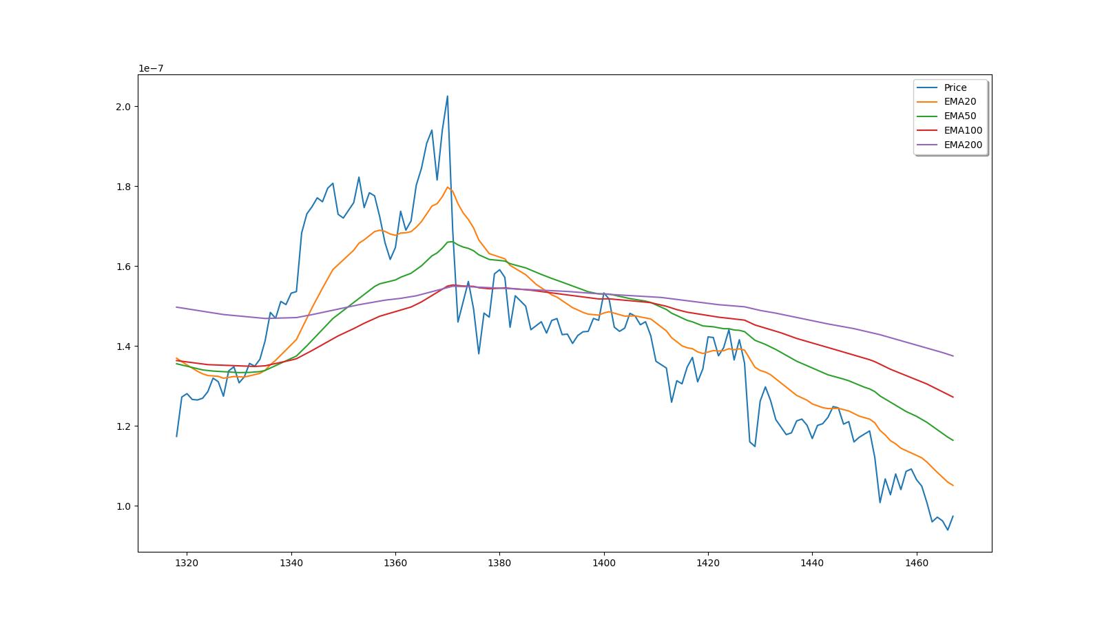 Hanu Yokia Exponential Moving Averages