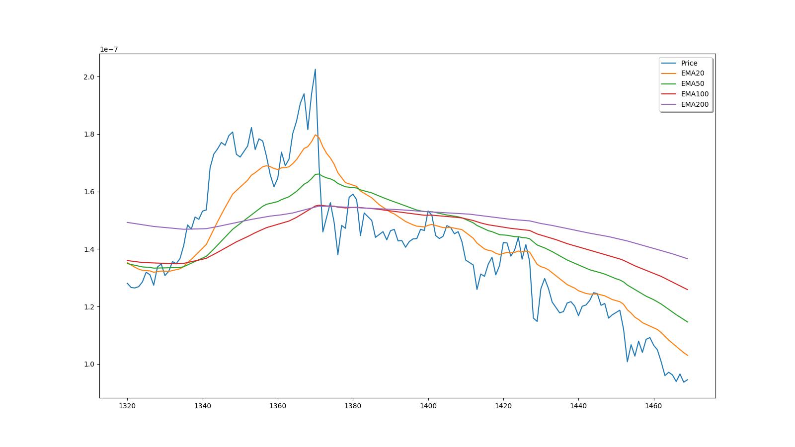 Hanu Yokia Exponential Moving Averages