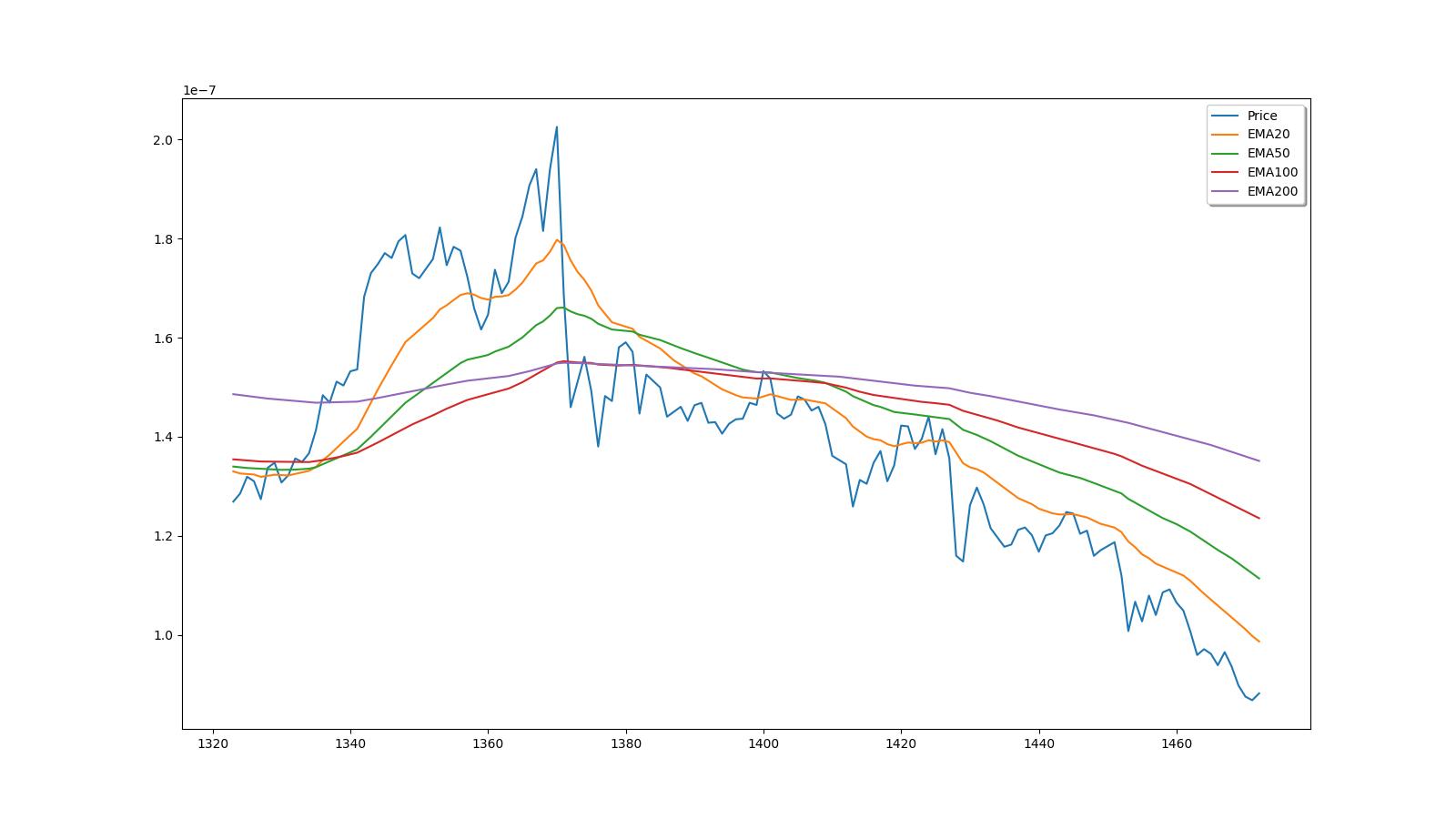 Hanu Yokia Exponential Moving Averages