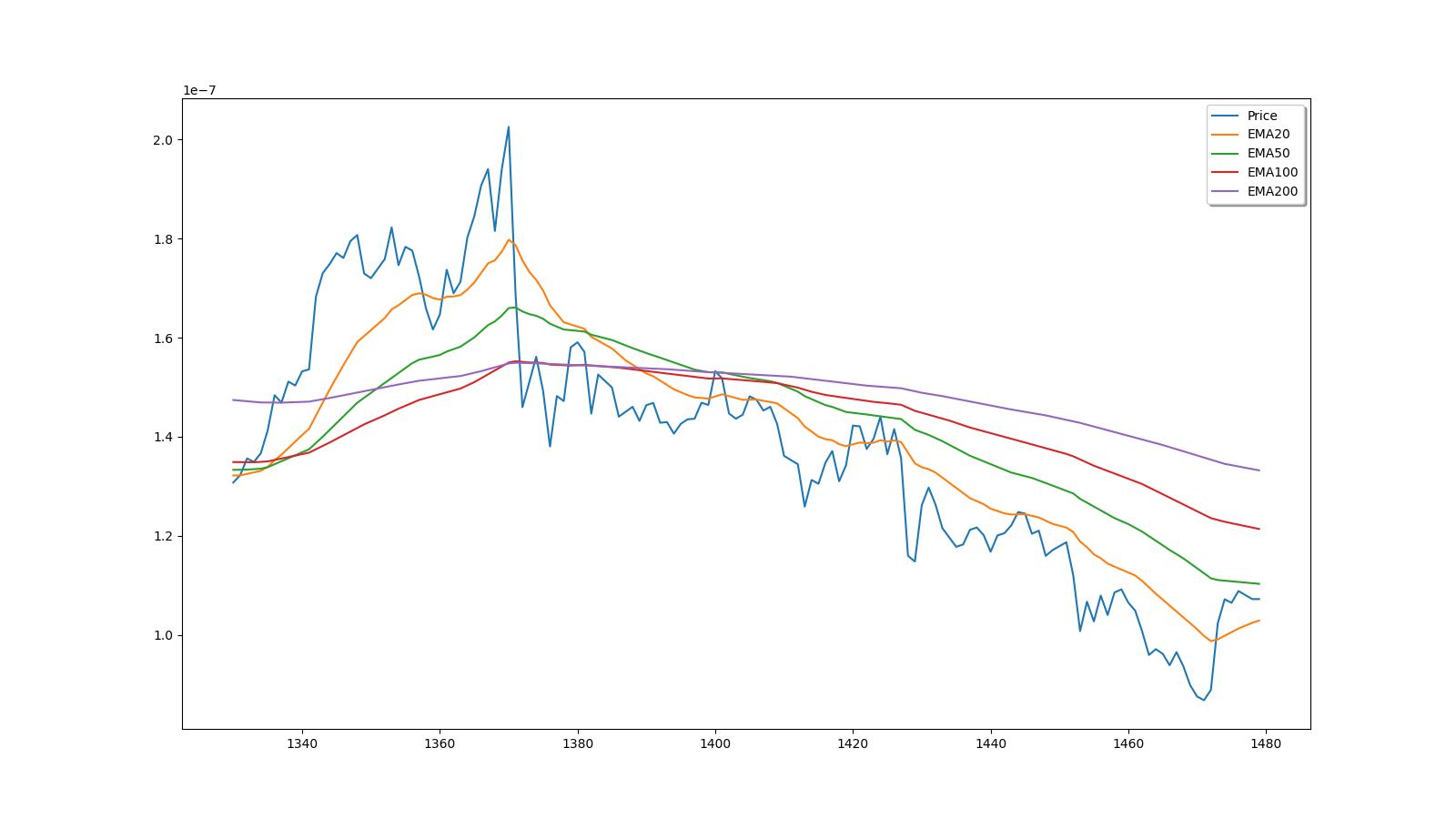 Hanu Yokia Exponential Moving Averages