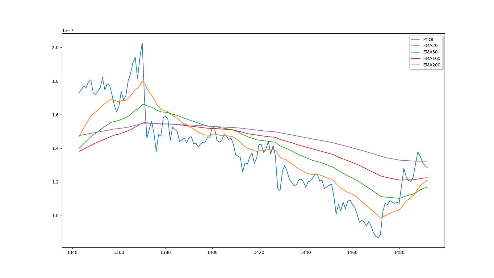 Hanu Yokia Exponential Moving Averages